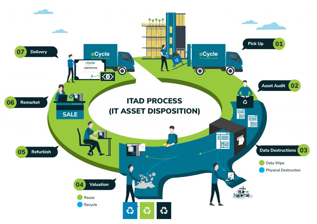 Electronic Resale Service Canada | eCycle Solutions