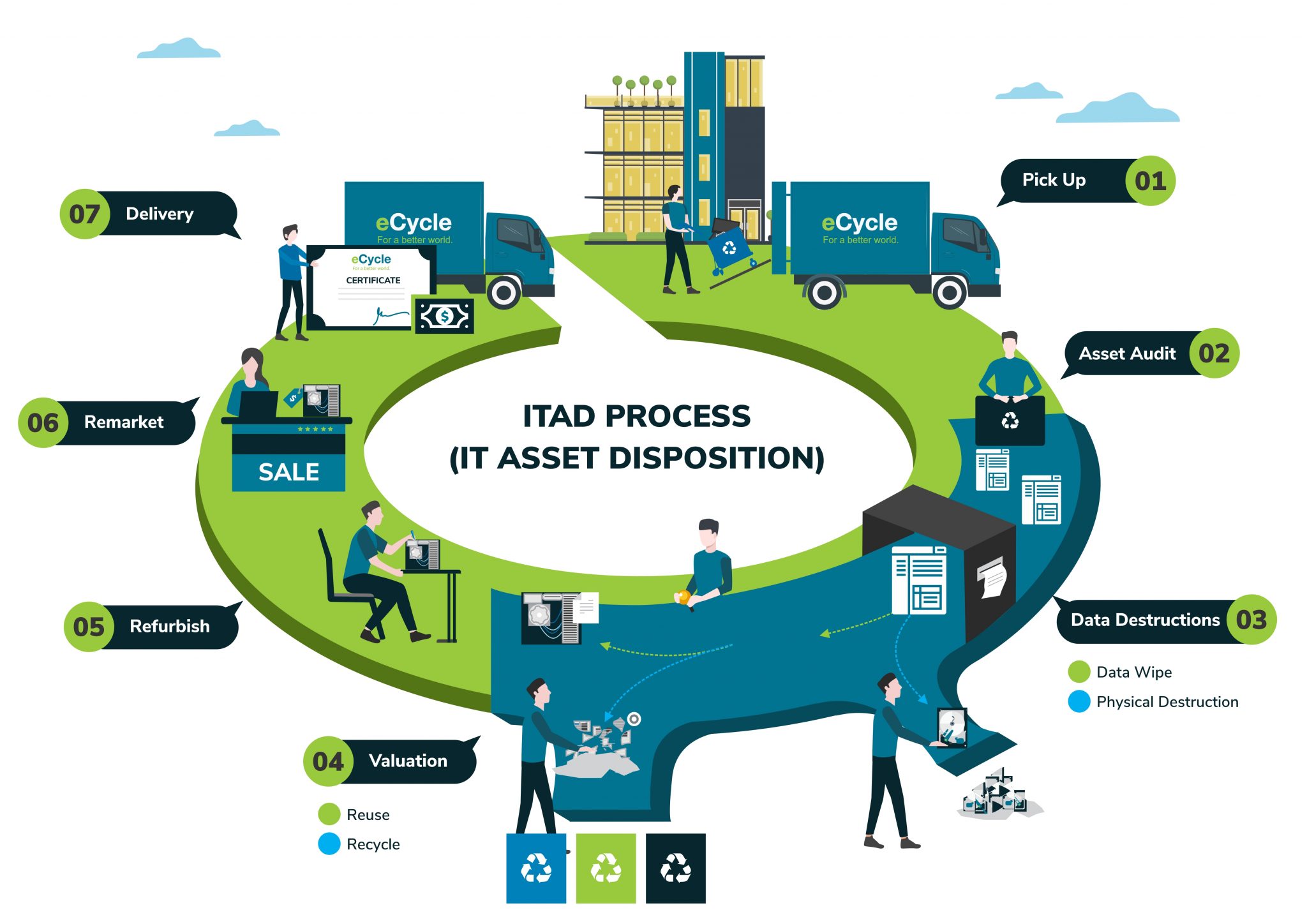 Electronic Resale Service Canada | eCycle Solutions
