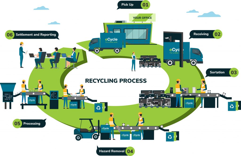 Electronic Waste Recycling Services Canada | eCycle Solutions