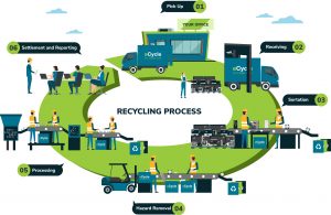 Electronic Waste Recycling Services Canada | eCycle Solutions